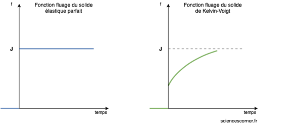 Le solide de Kelvin-Voigt , viscosité ou viscoélasticité ? - Sciences ...